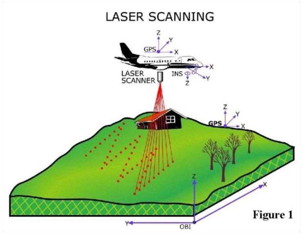 Jurnal Surveying; LIDAR – Frasta Training