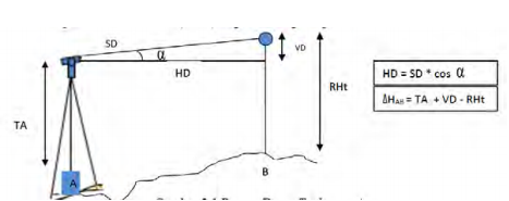Jurnal Surveying; Pengukuran tinggi dengan waterpass atau total station ...